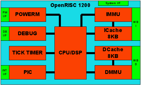 OpenRISC 1200 IP Core Specification (Preliminary Draft)