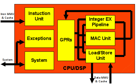 OpenRISC 1200 IP Core Specification (Preliminary Draft)
