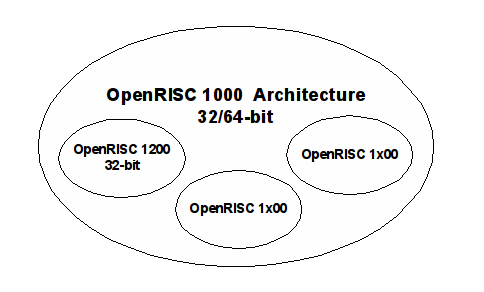 OpenRISC 1200 IP Core Specification (Preliminary Draft)